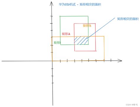 华为od机试 矩形相交的面积 递归（java 2025 C卷 100分）矩形相交面积 华为 Od C Csdn博客