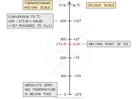 temperature scales sl ib physics revision notes 2025