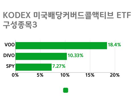Kodex 미국배당커버드콜액티브 주가 분석 적립식 투자 결과는 Moneyvook