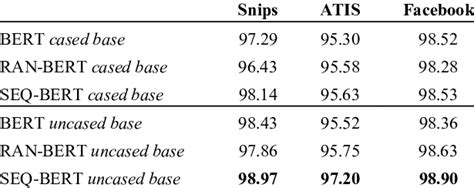 The Comparison Of Basic Pre Trained Bert Models And Pre Trained Bert Download Scientific