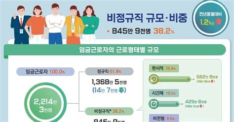 정규직·비정규직 임금 격차 역대 최대