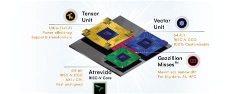 Semidynamics Benchmarks 7bn Parameter Model On Risc V Ai Ip
