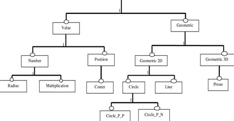 Inheritance Tree In Texaos Parametric Model Download Scientific Diagram