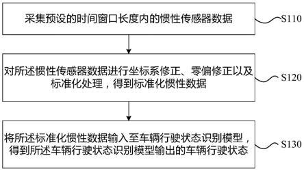 一种车辆行驶状态识别方法装置电子设备和可读存储介质与流程