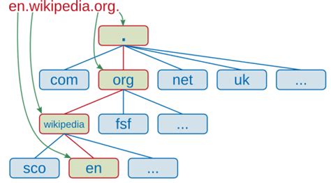 Fully Qualified Domain Name Wikipedia