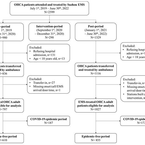 Patient Flowchart Ohca Out Of Hospital Cardiac Arrest Ems Emergency