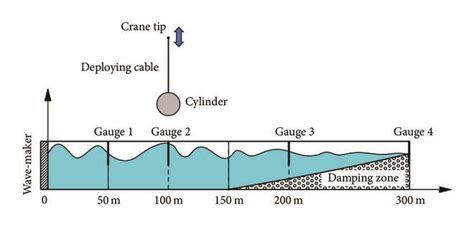 A Schematic Of Numerical Wave Tank Download Scientific Diagram
