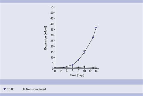 Human Pan T Cells Activation And Expansion Protocol Miltenyi