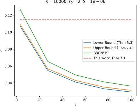 Figure 5 From Stronger Privacy Amplification By Shuffling For Rényi And Approximate Differential