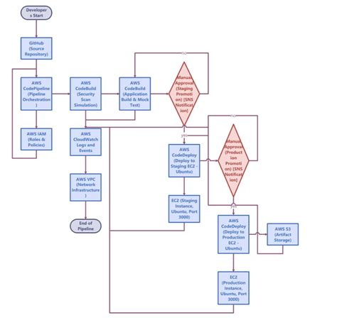 𝗘𝘃𝗲𝗿 𝘄𝗼𝗻𝗱𝗲𝗿𝗲𝗱 𝗵𝗼𝘄 𝘁𝗼 𝗯𝘂𝗶𝗹𝗱 𝘀𝗲𝗰𝘂𝗿𝗲 𝗮𝘂𝘁𝗼𝗺𝗮𝘁𝗲𝗱 𝗱𝗲𝗽𝗹𝗼𝘆𝗺𝗲𝗻𝘁𝘀 𝗼𝗻 𝗔𝗪𝗦 𝘄𝗵𝗶𝗹𝗲