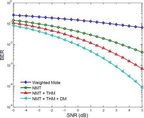 Scalability Of Protocol Dependent Download Scientific Diagram
