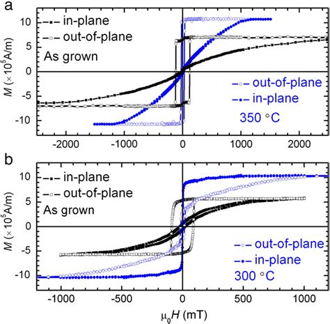 In Plane And Out Of Plane Magnetic Hysteresis Loops Of A Cofe 15tb