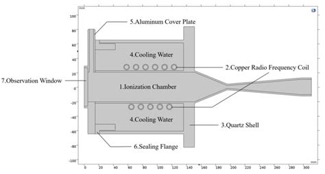the optimized geometric model for the simulation download scientific