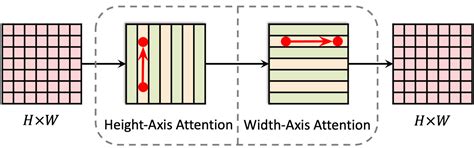 Axial Deeplab Long Range Modeling In All Layers For Panoptic