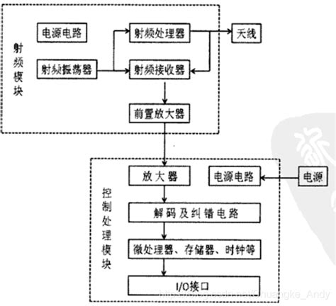 一文读懂rfid标签和读写器rfid读写器概述 Csdn Csdn博客