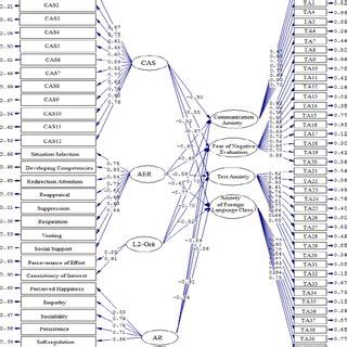 Schematic Representation Of Path Coefficient Values Model 1 Download Scientific Diagram