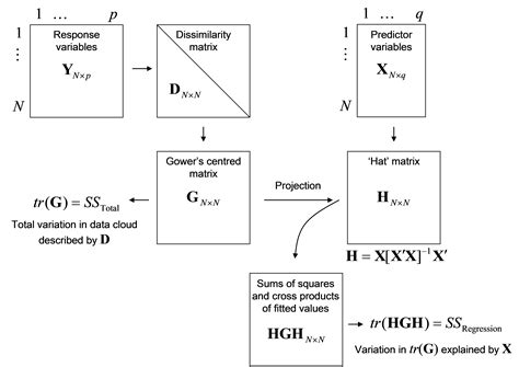 Chapter 4 Distance Based Linear Models Distlm And Distance Based
