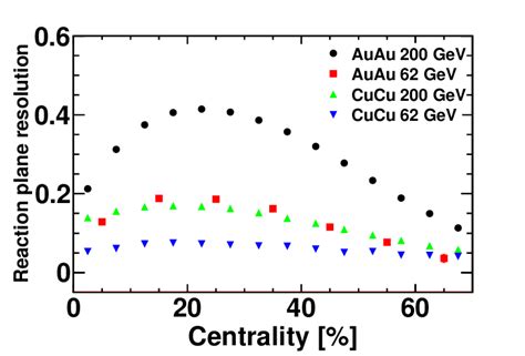 Color Online Second Order Event Plane Resolution Vs Centrality In