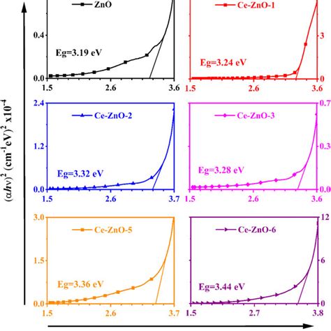 Bandgap Determination Of Undoped Zno Ce Zno 1 Ce Zno 2 Ce Zno 3 Download Scientific Diagram