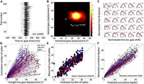 frontiers dynamic control of eye head gaze shifts by a spiking neural