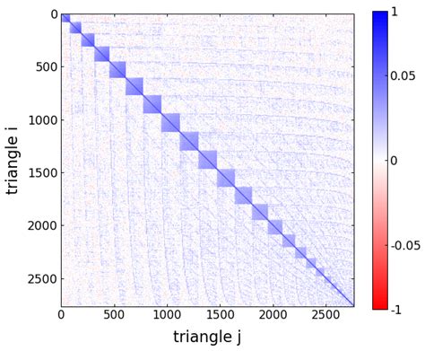 Cross Correlation Matrix R Ij Of The Halo Bispectrum Covariance For The Download Scientific