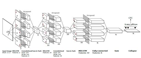 Deep Learning How To Implement Multidirectional Lstms Stack Overflow
