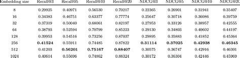 The Different Embedding Dimensions In Terms Of Recalln And Ndcgn On