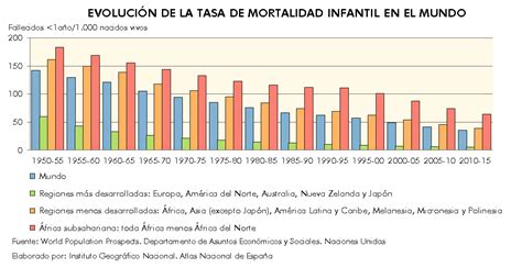 Archivomundo Evolucion De La Tasa De Mortalidad Infantil En El Mundo