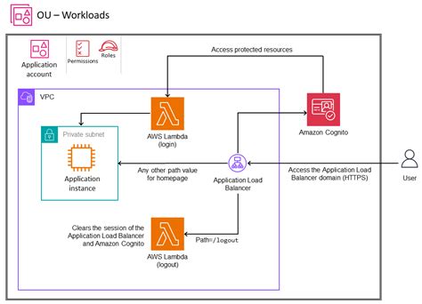 Customer Identity Management Aws Prescriptive Guidance