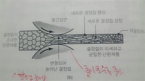 기계제작공업재료가공 2 단조의 모든 것 압연 압출 인발 네이버 블로그