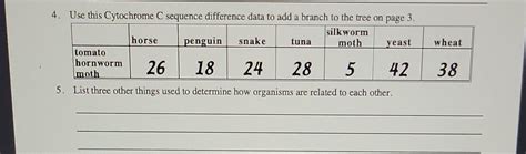 Use This Cytochrome C Sequence Difference Data To Add