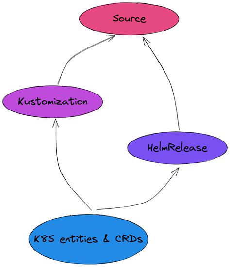 Flux Et Argocd Deux Visions Du Gitops Sur Kubernetes