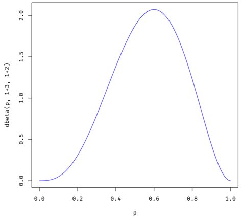 What Is The Intuition Behind Beta Distribution Cross Validated