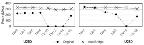 Tapa A Scalable Task Parallel Dataflow Programming Framework For Modern Fpgas With Co