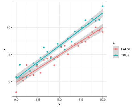 R How Do I Enforce Common Slope In Geom Smooth Stack Overflow