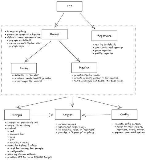 [rfc] lage v2 breaking apart the builder · issue 254 · microsoft