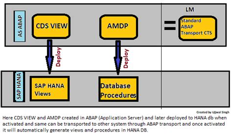Understanding Evolution Of Cds And Amdp In Most Si Sap Community