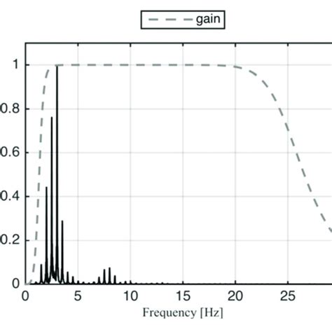 Normalized Fourier Spectrum Obtained Via Fast Fourier Transform And Download Scientific