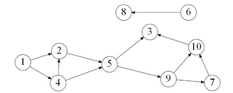 Solved Do Topological Sort On The Following Graph Process