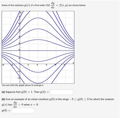 Solved Some Of The Solutions Y X Of A First Order ODE Chegg