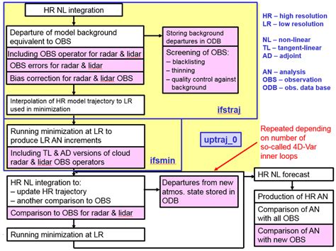Simple Flow Diagram Providing Overview Of The Required Developments
