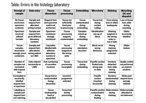 Errors In The Histology Laboratory