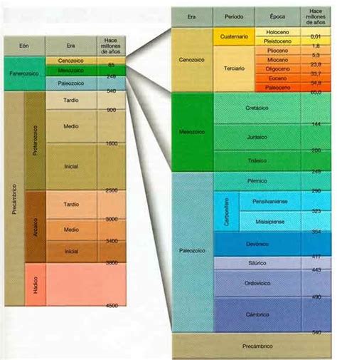 Un Mundo Sobre La Geología Tiempo GeolÓgico