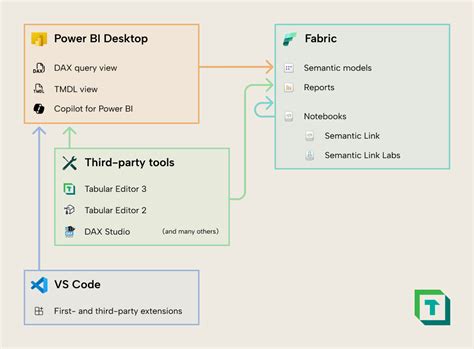 Tmdl Scripts Notebooks And Tabular Editor How Does It All Fit Together