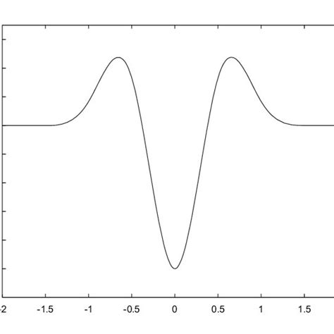 Wavelet ψt In The Form Of A Cubic Spline Corresponding To Filter G