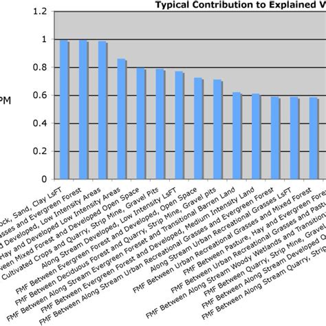 Lpm Model Parameters That Typically Contribute Greater Than 50 To The Download Scientific