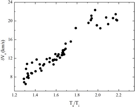 Relative Toroidal Rotation Versus The Ratio Of Electron Temperature To