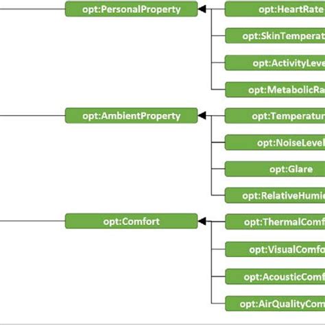 Snippet Of The Occupant Property Taxonomy As A Subclass Of Ofo Property