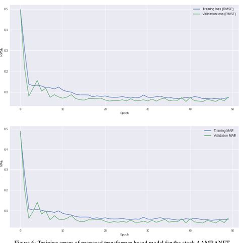 table 1 from transformer based deep learning model for stock price