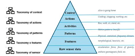Context pyramid Damaševičius et al Download Scientific Diagram
